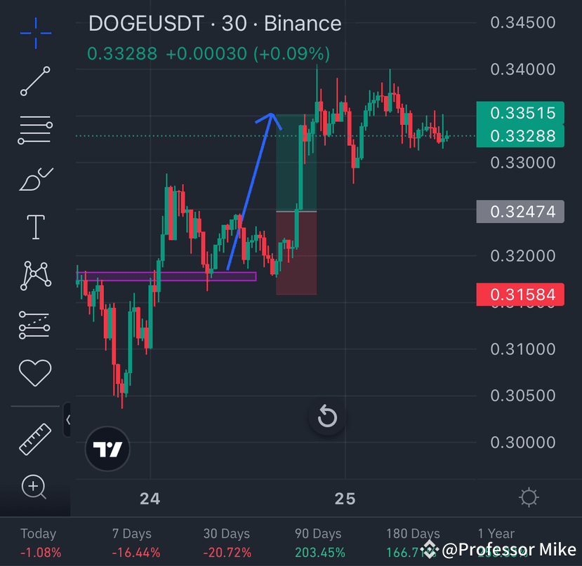 Target Achieved! 🔥💯🚀 $DOGE has successfully hit all the | Professor ...