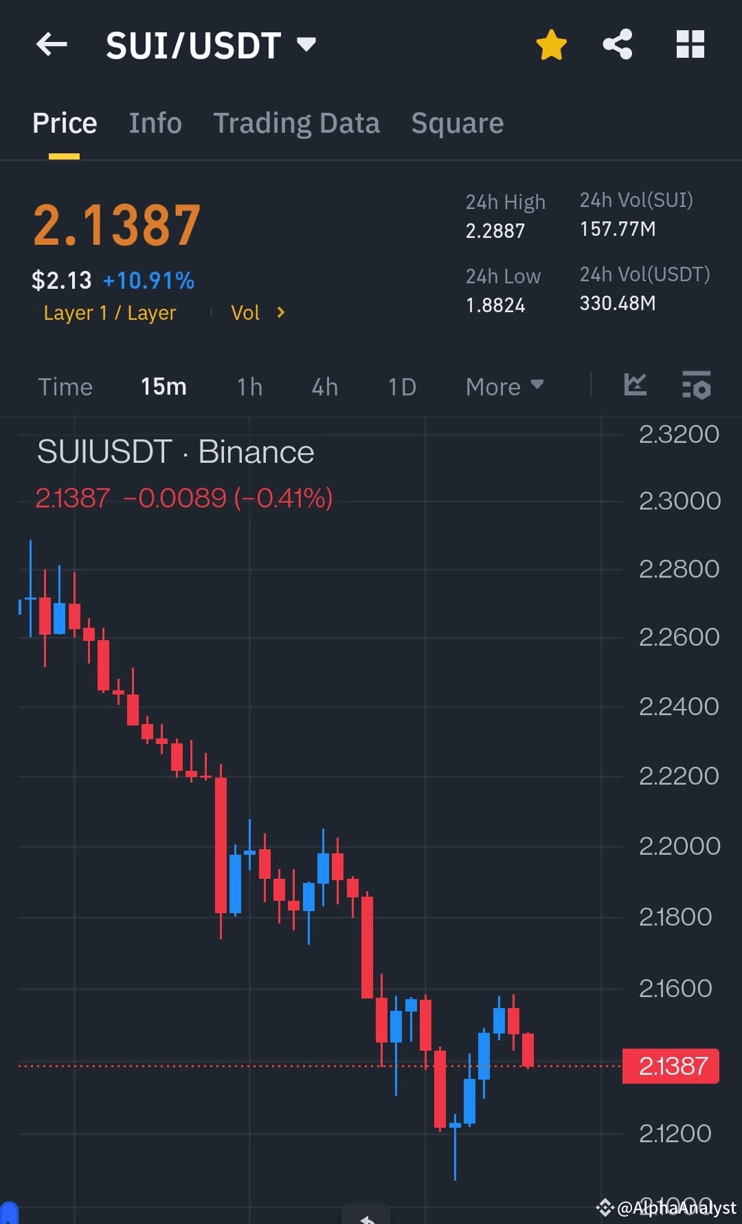 $SUI /USDT – Dead Cat Bounce or Hidden Demand Zone? Current | AlphaAnalyst on Binance Square