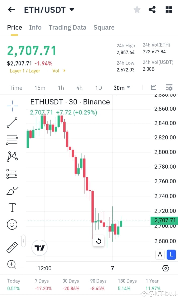 📊 $ETH /USDT - Spot Trade Setup 🔹 Buy Entry: $2,705 - $2, | ICT bull on Binance Square
