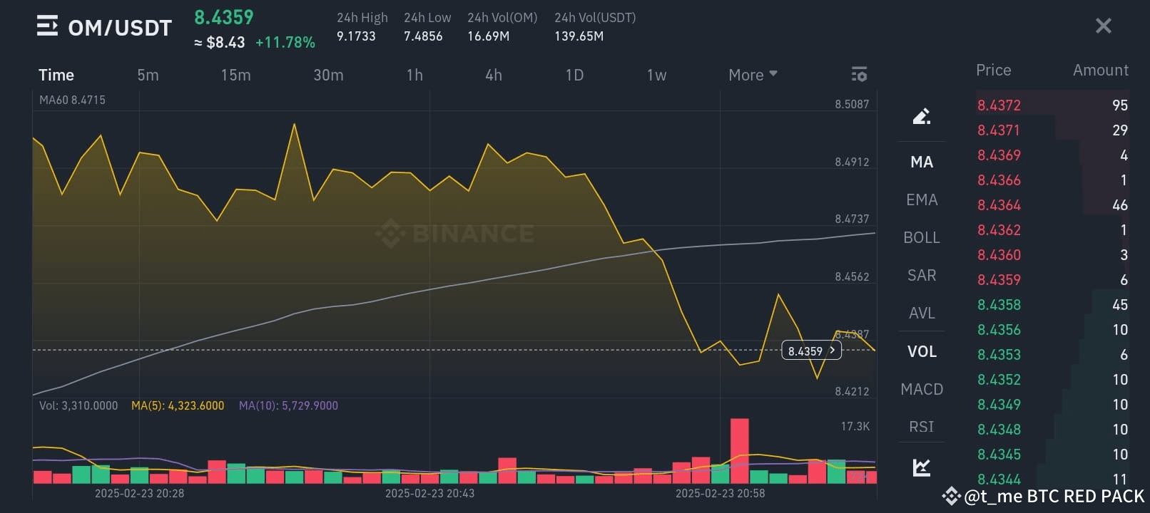 $OM Coin Update 🚨 Price: $12.00 📉 Low: $7.30 | 📊 High: $ | t_me BTC RED ...