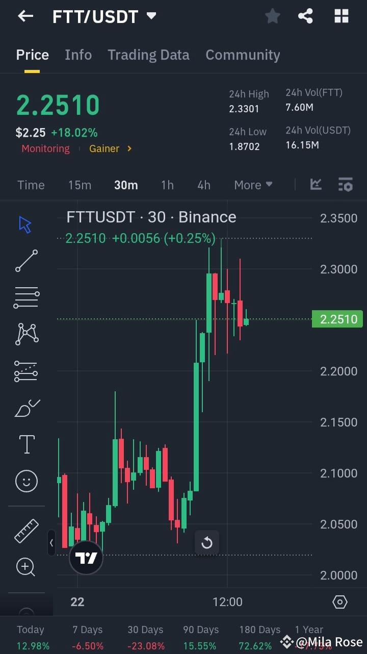 $FTT /USDT Showing Bull Run Move 💯 🔥 Ready For Next Opp | Mila Rose on Binance Square