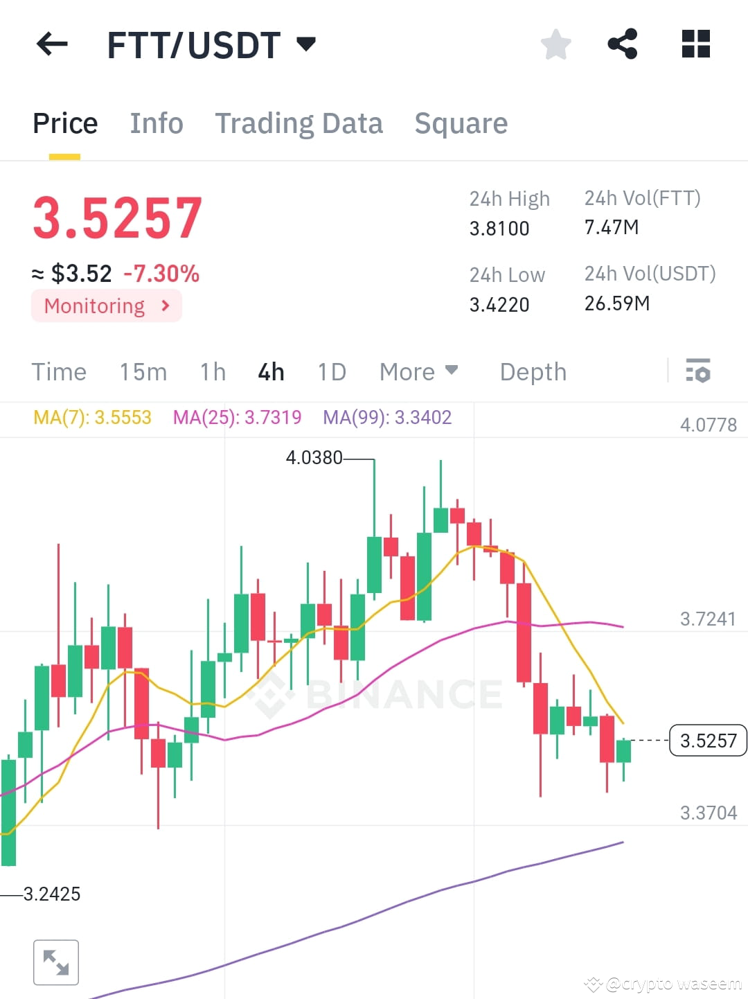 🚀 $FTT FTT/USDT: Catch the Momentum on Binance! 🔥 💥 Curr | crypto waseem on Binance Square