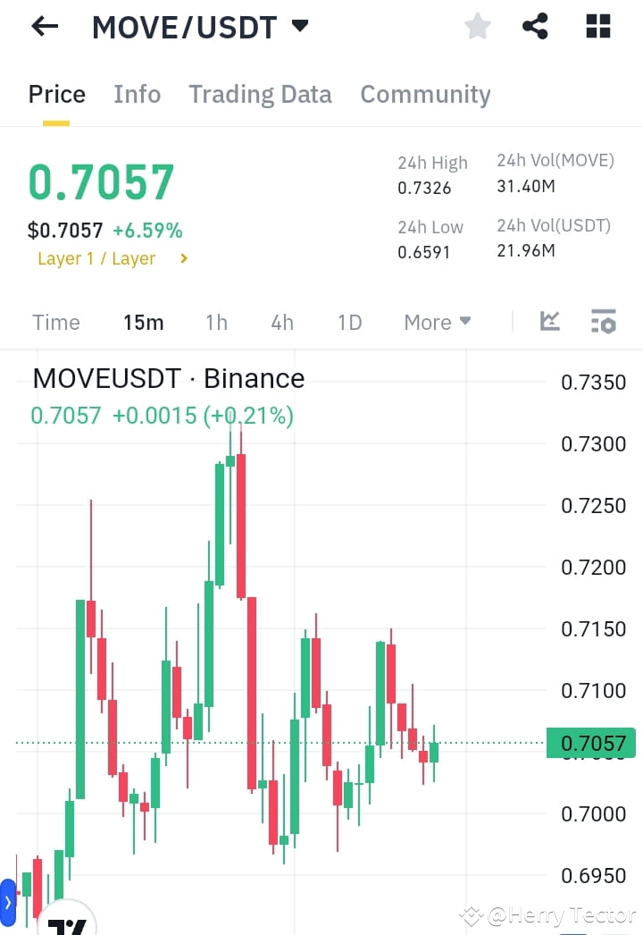 Heading: 🚀 $MOVE /USDT on Fire! Targets and Insights for Sm | Square-Creator-bd774793f on ...