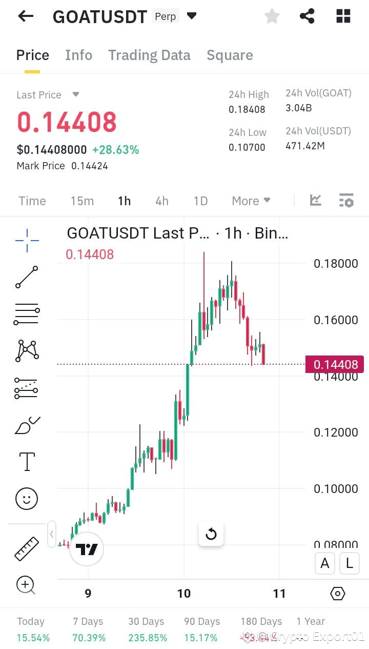 $GOAT/USDT PERP EXPLODES +28% — FUELED BY VOLUME AND BREAKOU | Crypto Export01 on Binance Square