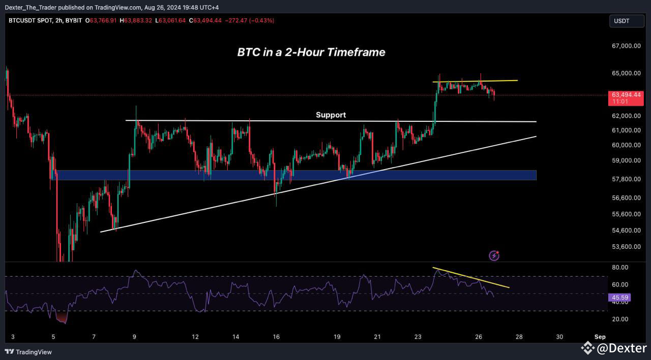 BTC Update: The yellow resistance line at $64.4k remains | Dexter on ...