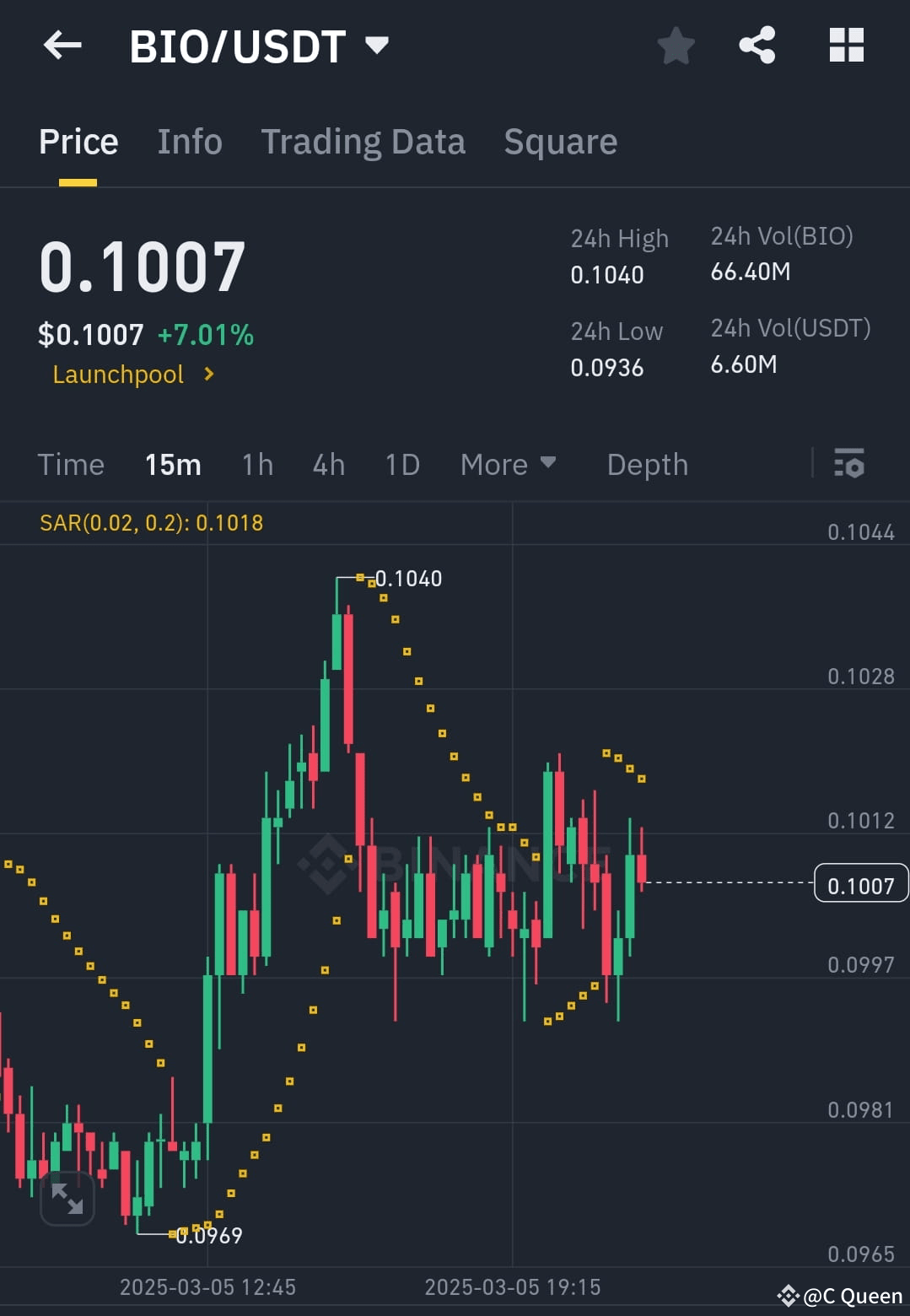 $BIO /USDT – CONSOLIDATION BEFORE NEXT MOVE? $BIO is up | C Queen on Binance Square