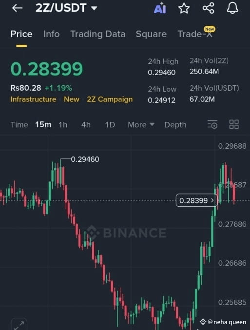 $2Z /USDT BULLISH REVERSAL — INFRASTRUKTUR TOKEN RÜSTET SICH | Hira ...