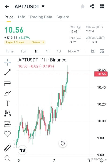 $APT /USDT Technical Analysis: A Strong Start with Potenti | RB Trader Official on Binance Square