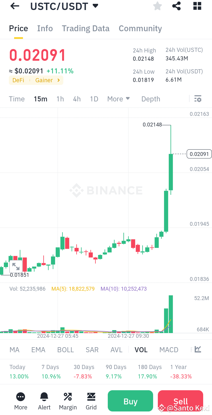 $USTC on Binance's USDT Market: Huge Buying Surge Alert! | Santo Keki on Binance Square