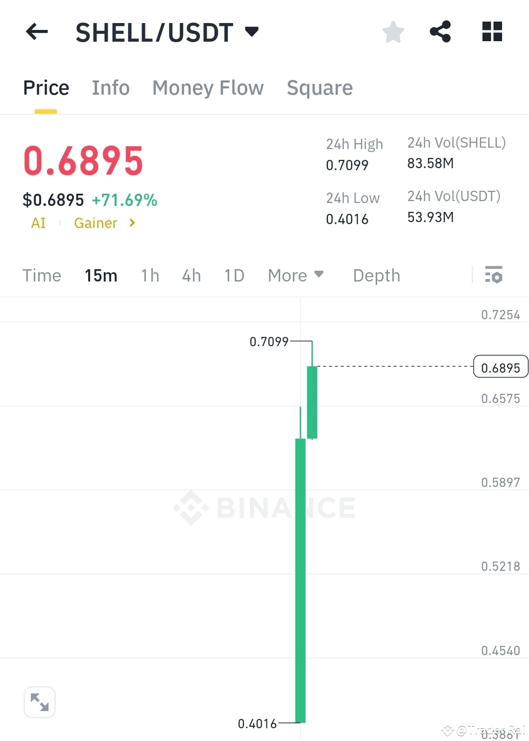 🚀 $SHELL /USDT EXPLOSIVE MOVE – 71% GAINER! 🔥 SHELL jus | Trader Rai on ...