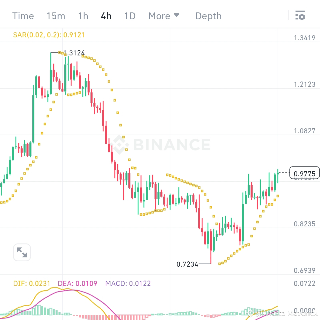 $ENA /USDT Technical Analysis – Bullish Momentum Building $E | Anasta Maverick on Binance Square