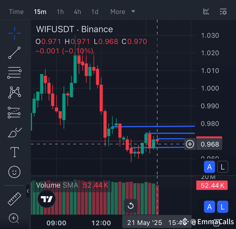 $WIF CONSOLIDATING WITH BULLISH RECOVERY SIGNS: CAN IT PUSH | EmmaCalls ...