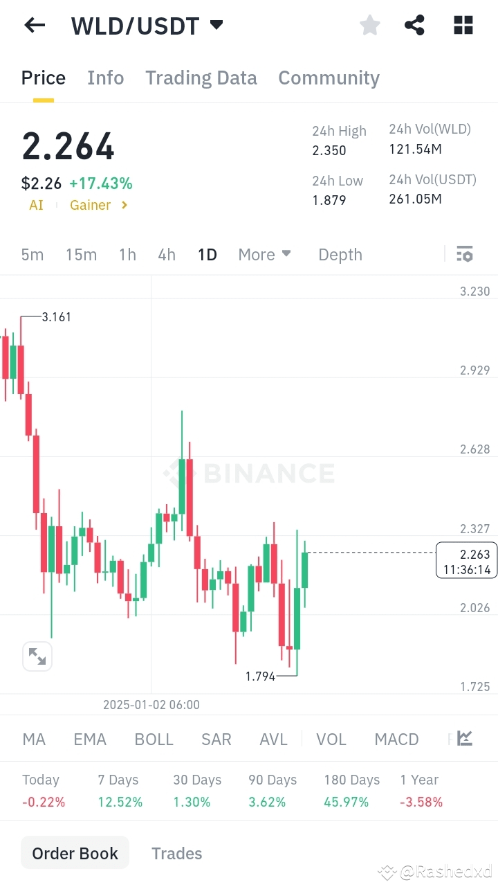 $WLD /USDT Bull Run Alert! 🚨 Current Price: $2.266 wld is s | Rashedxd on Binance Square