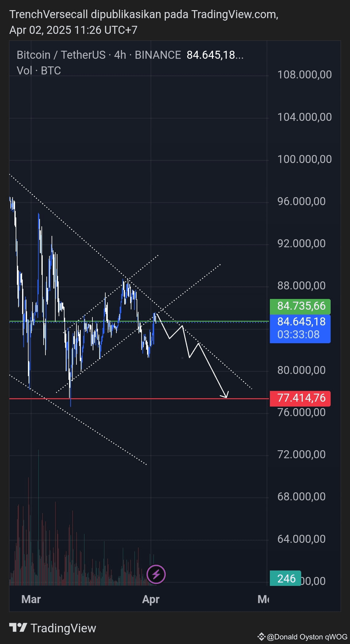 BITCOIN breaks through the support area, if BITCOIN cannot b | Donald Oyston qWOG on Binance Square