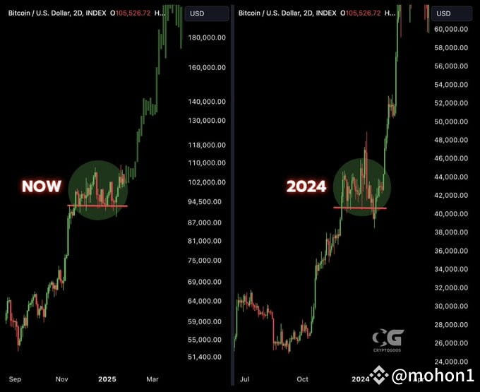 #Bitcoin history is EXACTLY repeating! 🚀 | mohon1 on Binance Square