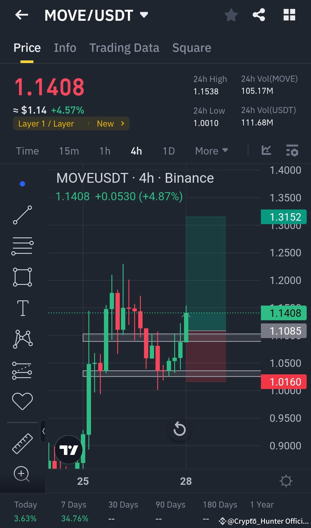 $MOVE/USDT BULLISH BREAKOUT 🚀 very interesting trade setup: | Crypto_Hunter Official on Binance ...