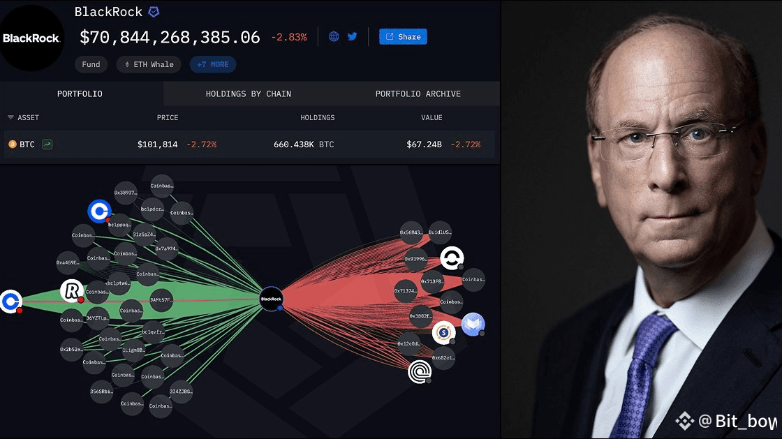 BlackRock is now the largest $BTC ETF holder | Bit_boy on Binance Square