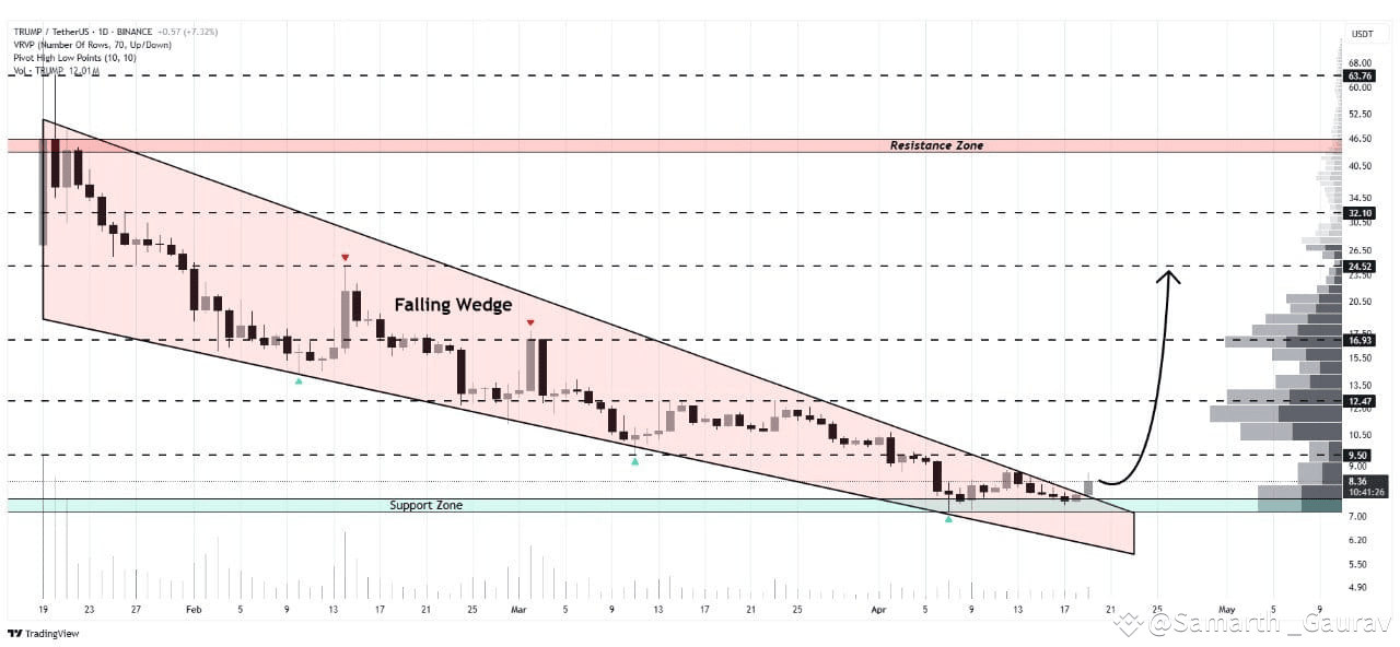TRUMP/USDT has broken through the falling wedge on the daily | Samarth ...