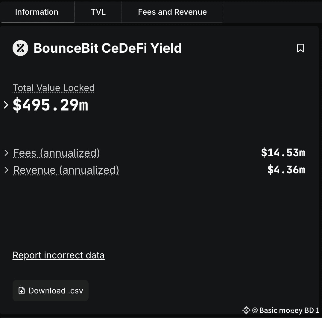 $BB Not a bad day for $bounce_bit! 🚀 Our CeDeFi protocol | Basic money BD 1 on Binance Square