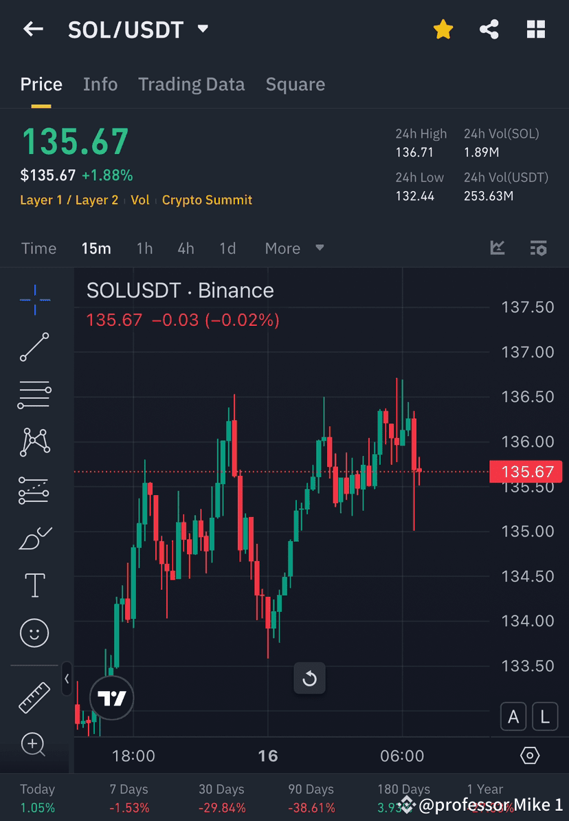 $SOL /USDT – Short Trade Opportunity!💯🔥 $SOL is currently | Professor Mike Official on Binance ...