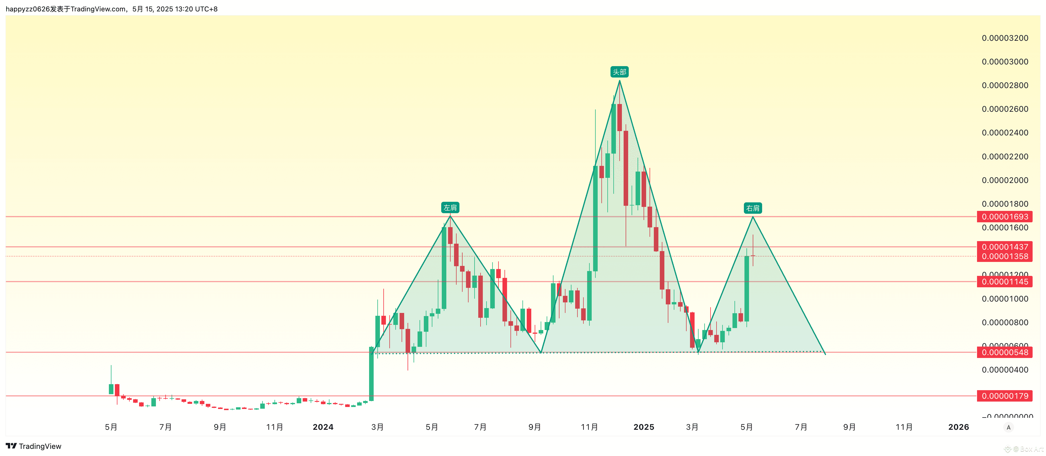 $PEPE Be cautious of taking profits at highs, with two resi | Box Art ...
