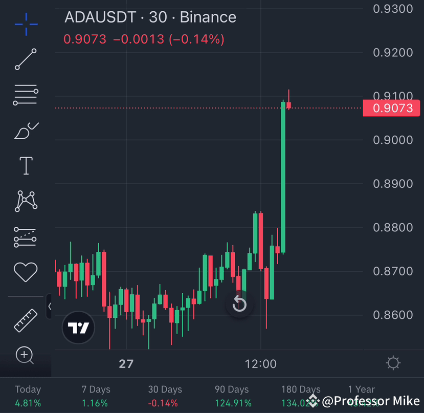 $ADA USDT Price Surge: Bullish Momentum Confirmed!💯🔥 The | Professor Mike on Binance Square