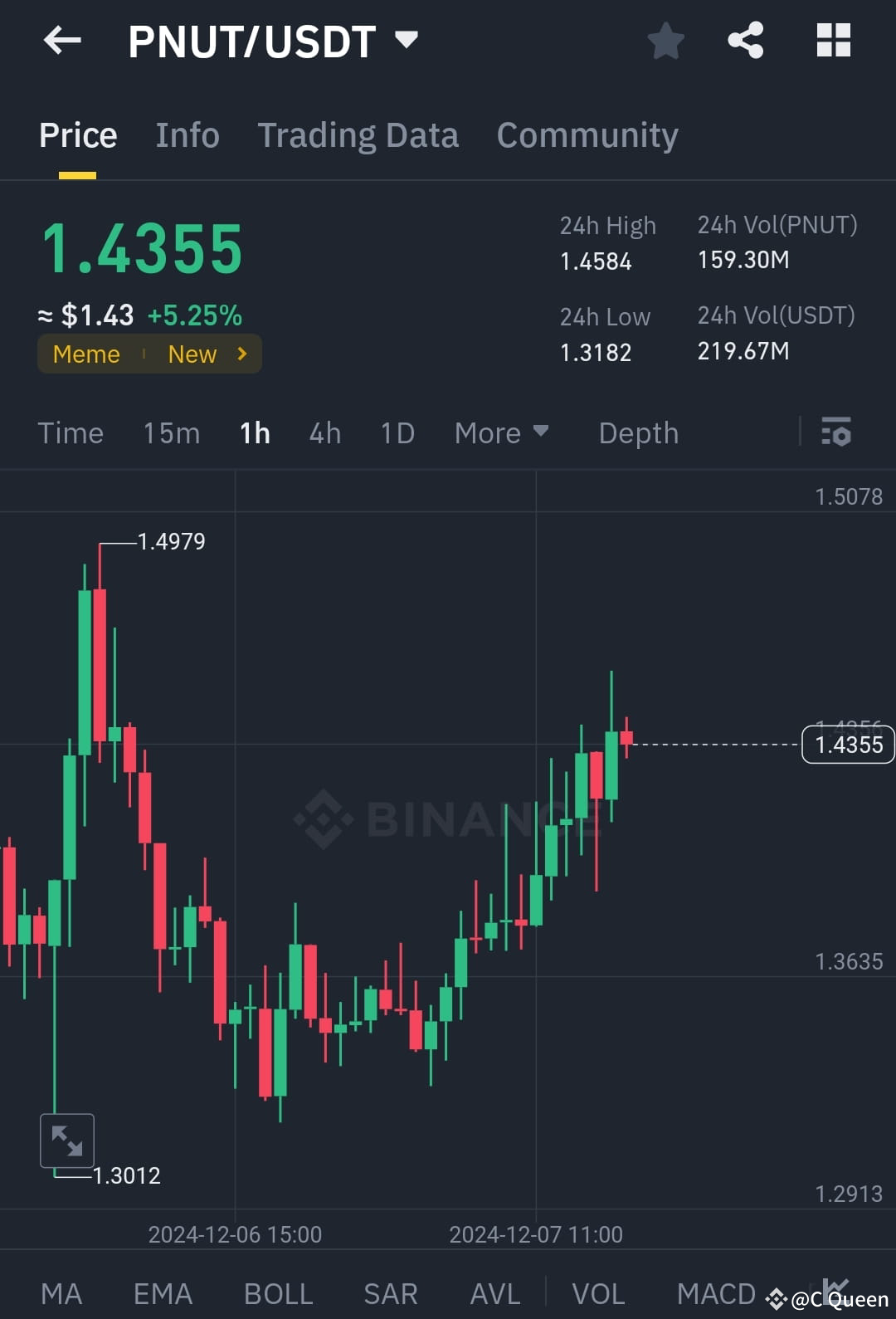 🚨 $PNUT /USDT PRICE SURGE – MAJOR MOVE INCOMING! 🚨 $PNU | C Queen on Binance Square