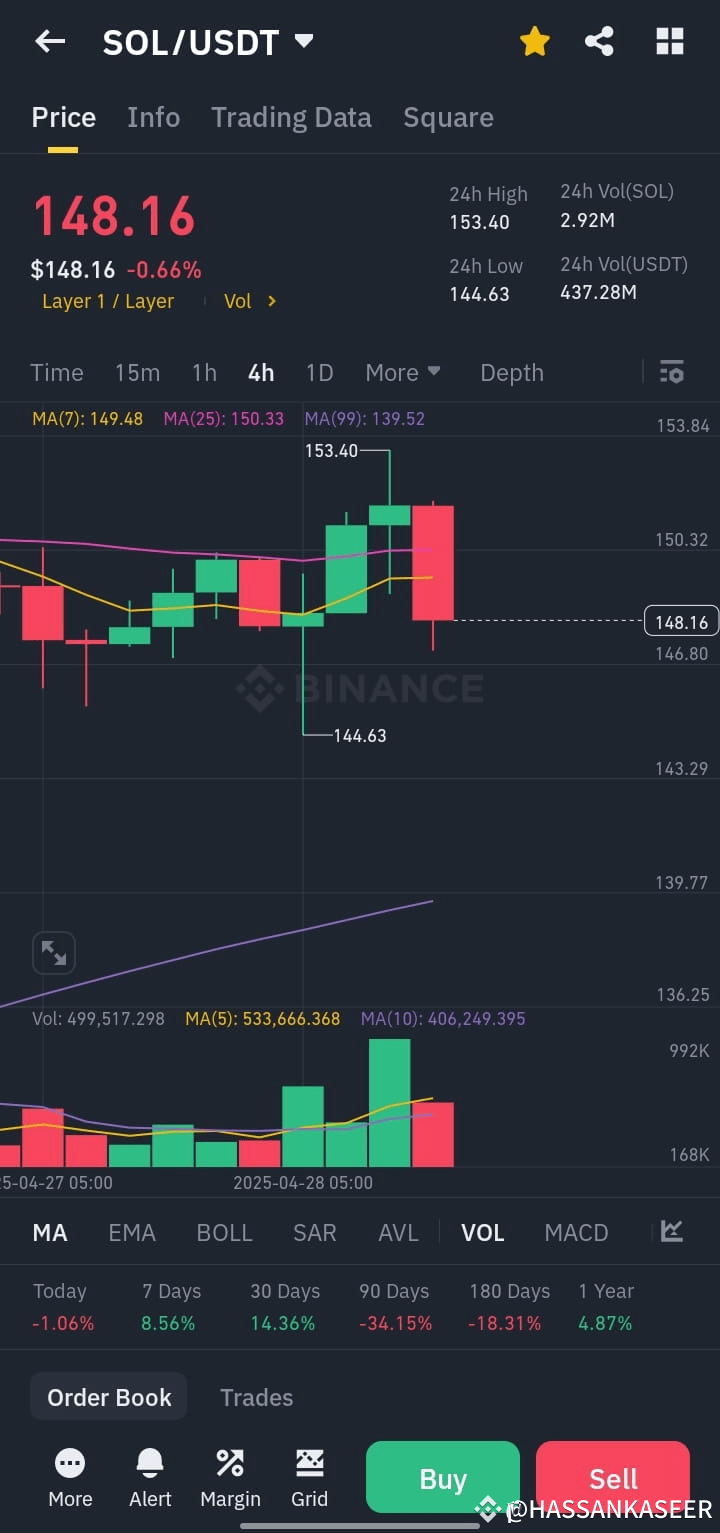 Looking at SOL/USDT 4-hour chart from Binance: Here’s the c | HASSANKASEER on Binance Square