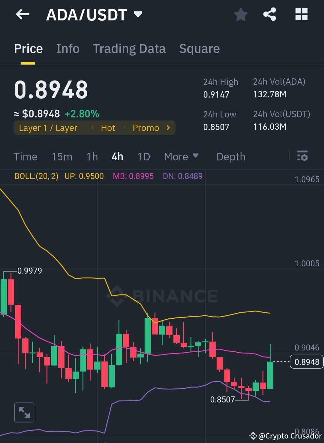 📈 $ADA /USDT Technical Analysis The ADA/USDT pair is curr | Crypto Crusador on Binance Square