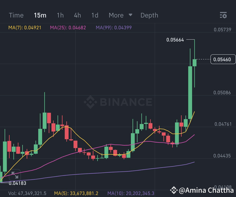 $ARPA is currently trading at $0.05460, showcasing a remarka | Amina Chattha on Binance Square