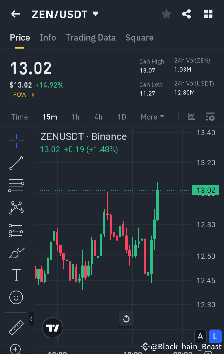 🚀 $ZEN /USDT Bullish Trade Setup! 🚀 📈 Entry: $13.02 🎯 T | Aliza_Crypto_786 on Binance Square