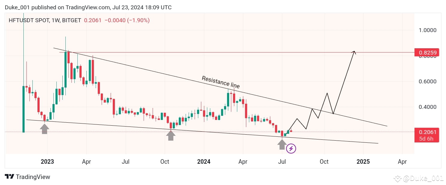 $HFT has been consolidating within a well-defined chart pat | Duke_001 ...