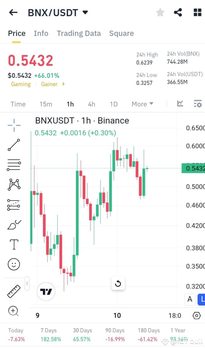 $BNX /USDT Spot Trade Setup 🚀 🔹 Current Price: $0.5432 B | ICT bull on Binance Square