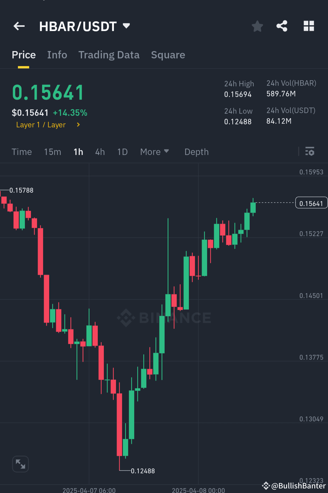 $HBAR /USDT Powers Up – Strong Reversal and Bullish Momentum | BullishBanter on Binance Square