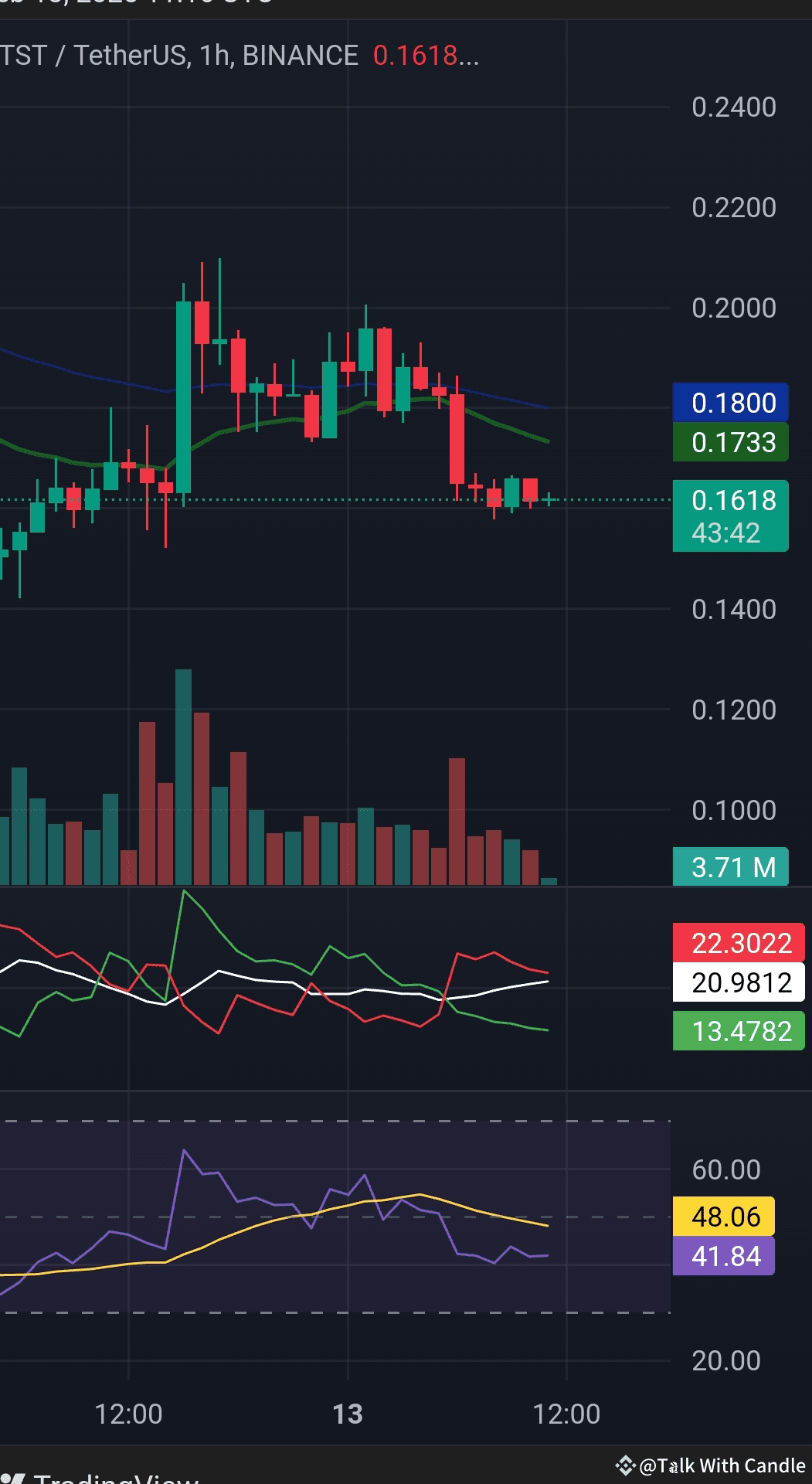 $TST 📉 TST/USDT Technical Analysis & Trade Setup 📉 🔹 Ass | Talk With Candle on Binance Square