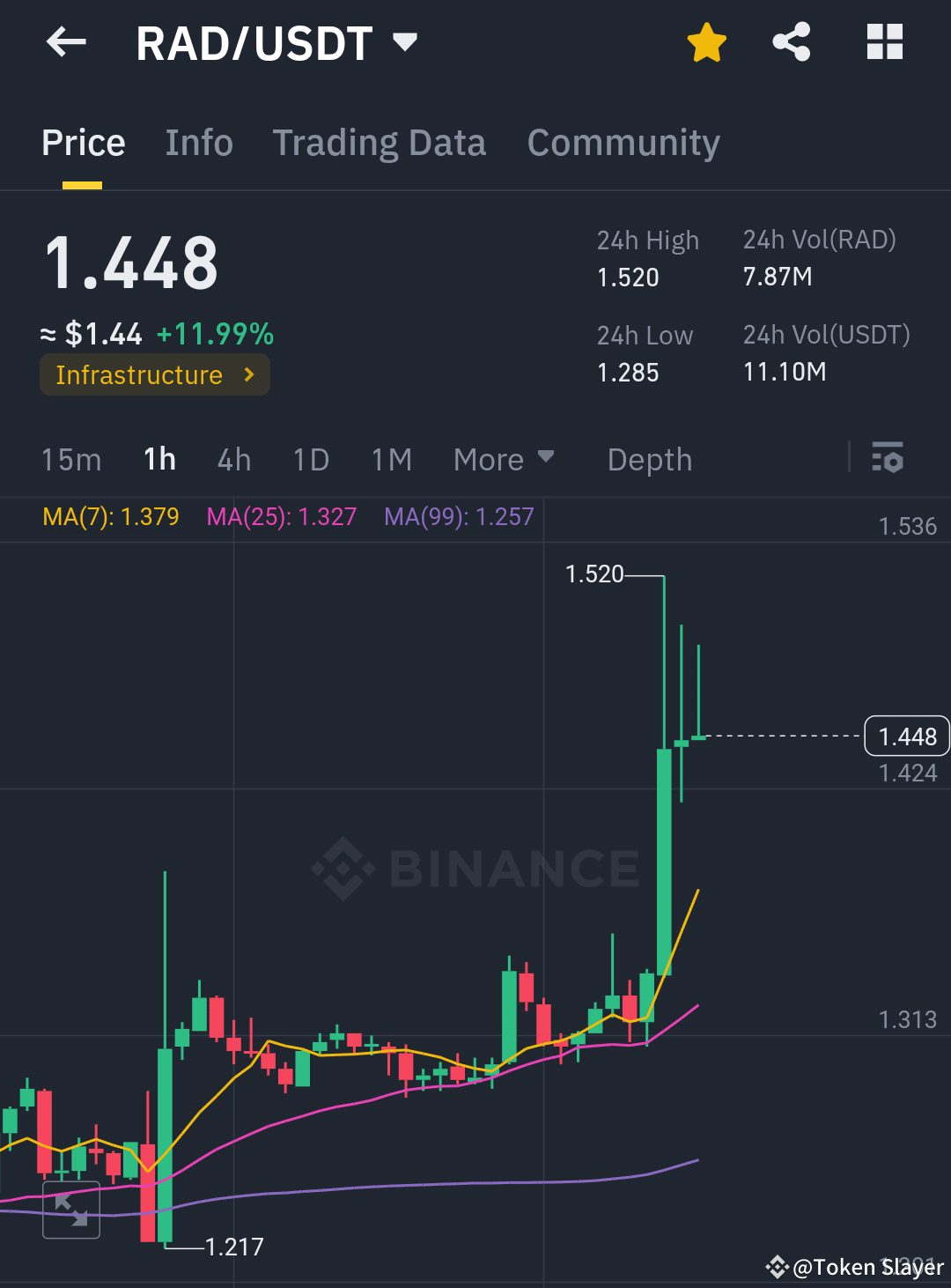 $RAD /USDT Update – Breaking Out with Momentum Current Pric | Token Slayer on Binance Square