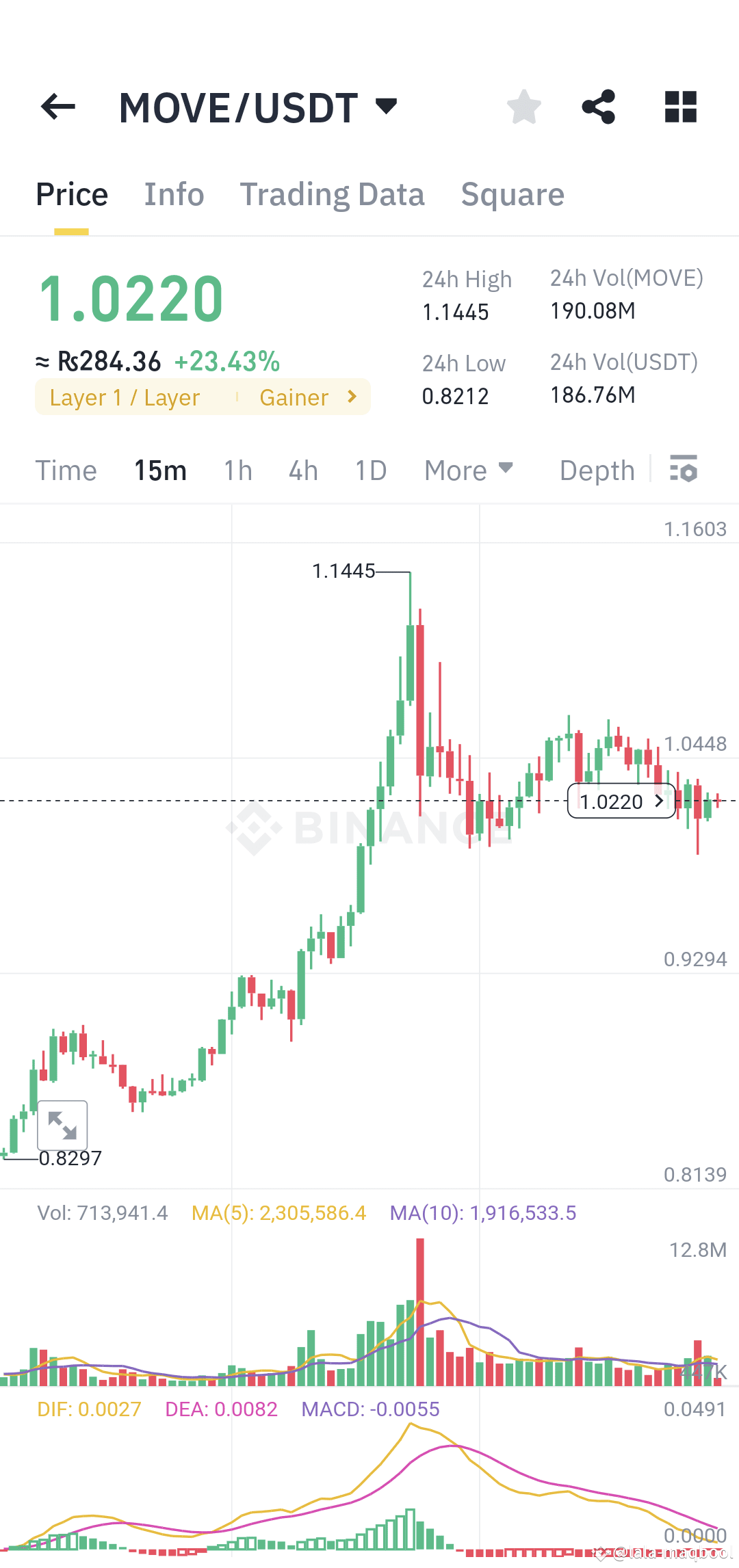 Market Eruption: $MOVE Short Liquidation Shakes the Scene | lala-maqbool on Binance Square