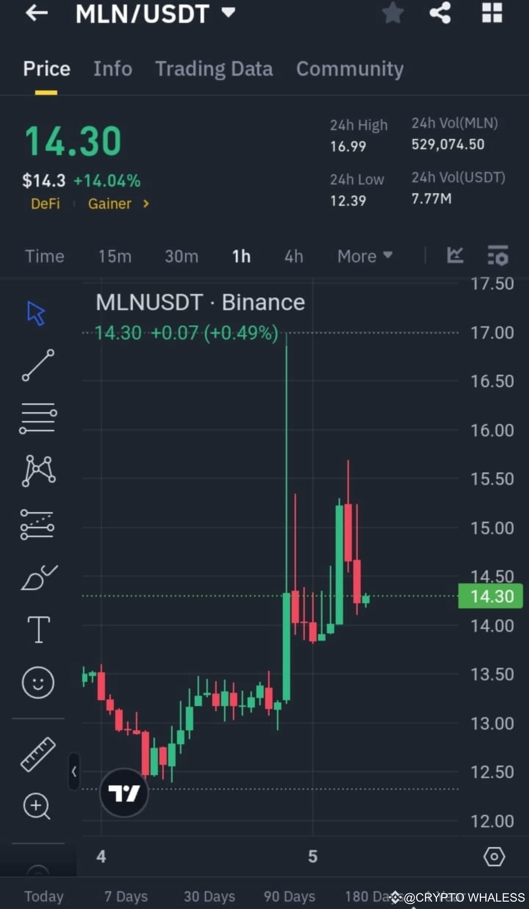 $MLN Signal of a bullish trend! 💯🔥 Ready to catch the w | CRYPTO WHALESS on Binance Square