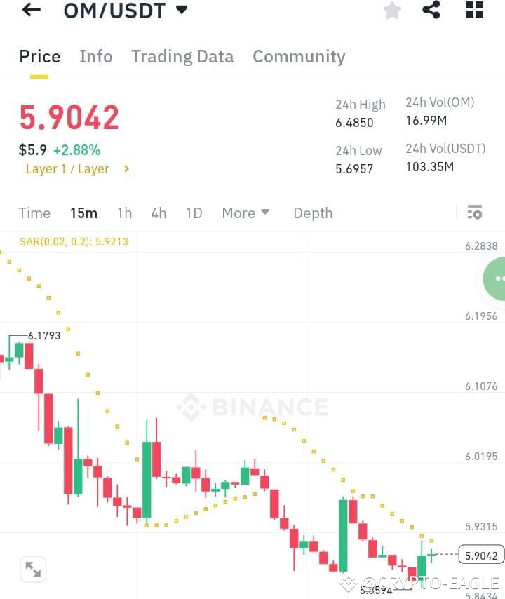 🚨 $OM /USDT - Bullish Momentum Alert! Price at $5.90 🚨 $O | CRYPTO-EAGLE on Binance Square