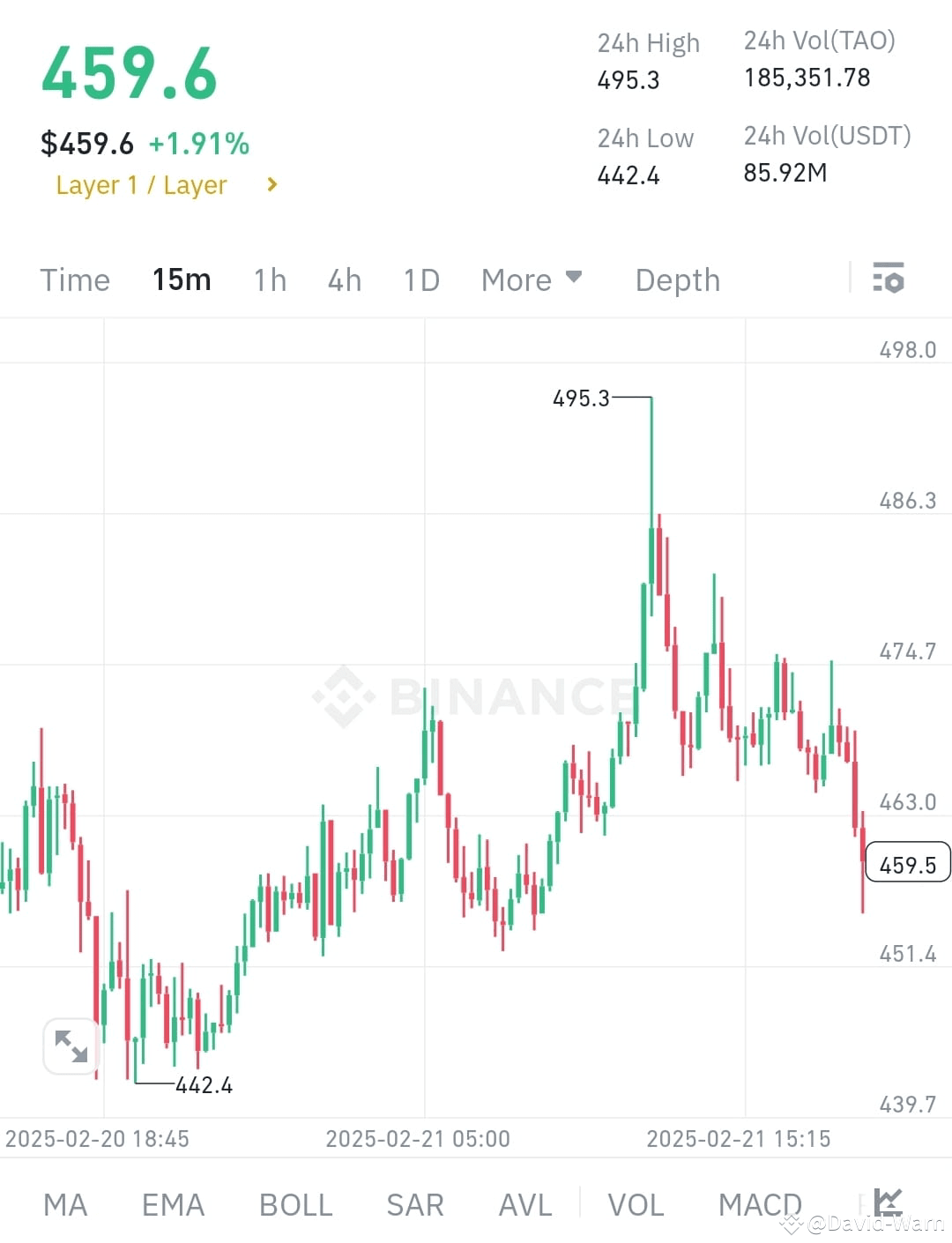 Massive Liquidation Alert: $TAO A long liquidation of $98. | David-Warn on Binance Square