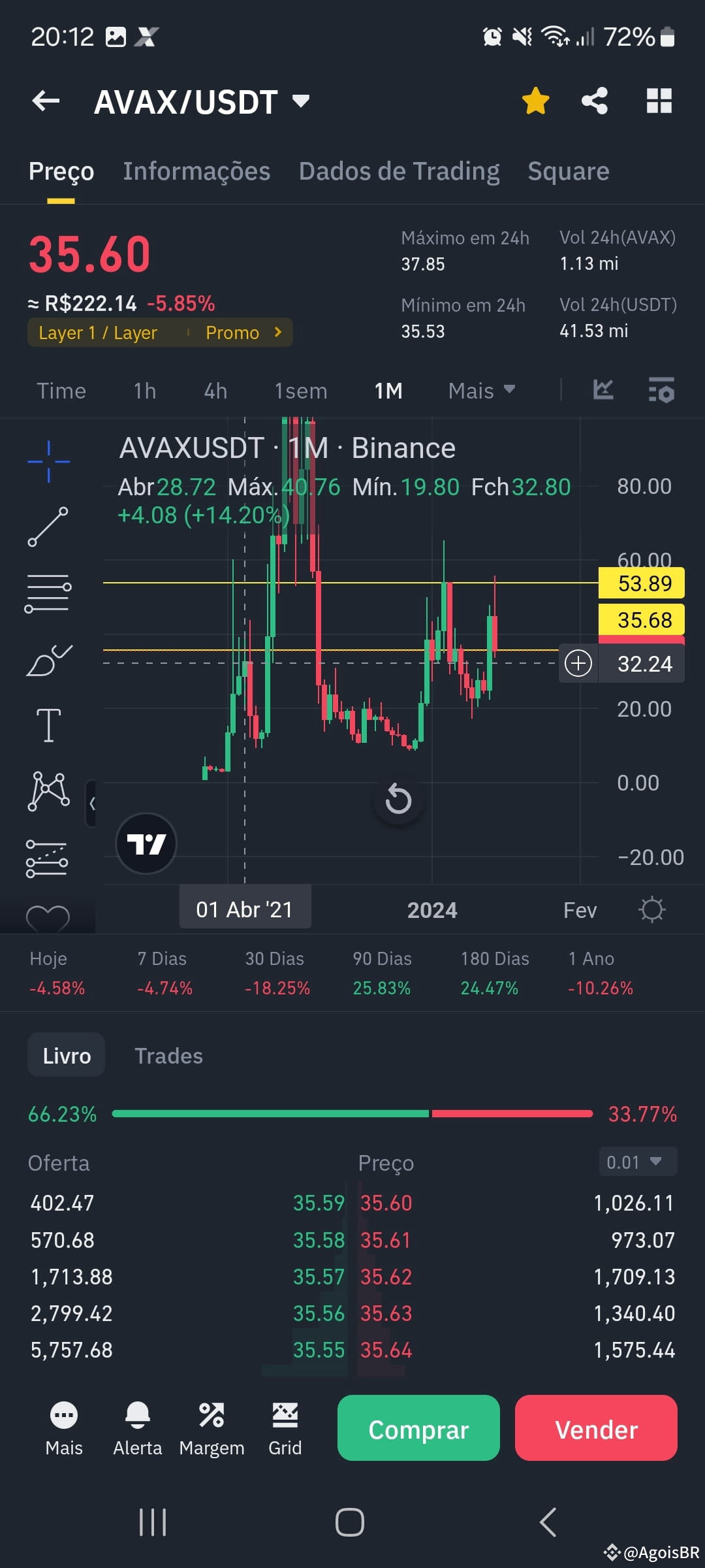 $AVAX As we can see, $AVAX may reach the closing price leve | AgoisBR on Binance Square