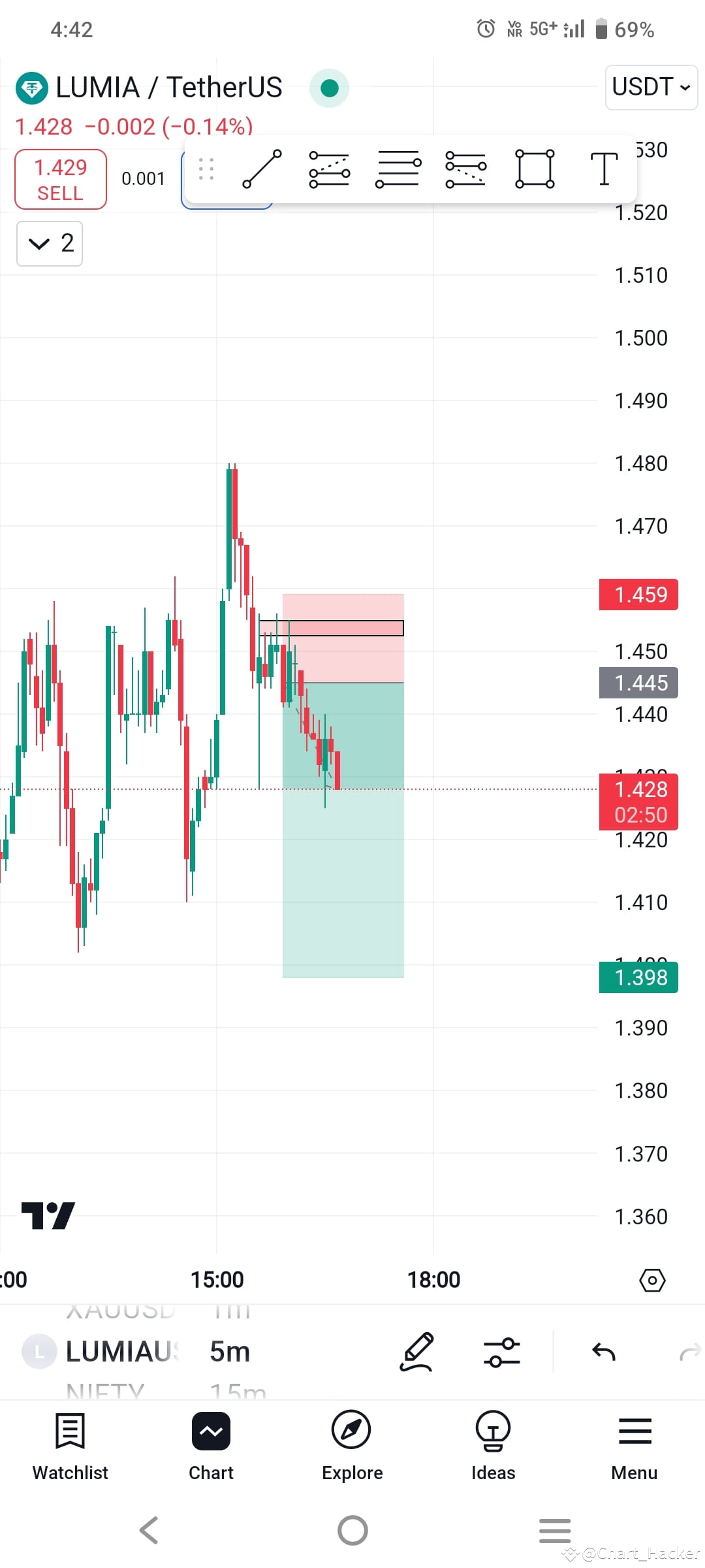 $LUMIA 5 min Scalping Trade. Hacker Strategy More Update Fo | Charts_Hacker on Binance Square