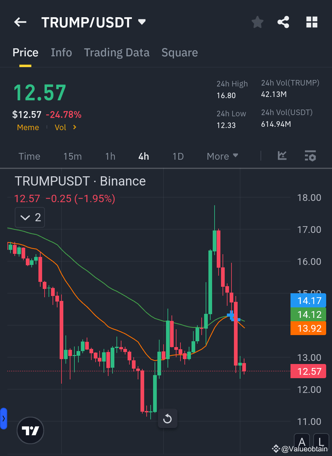 🔥 $TRUMP /USDT Crashes 24% – Rebound or More Pain Ahead? - | Valueobtain on Binance Square