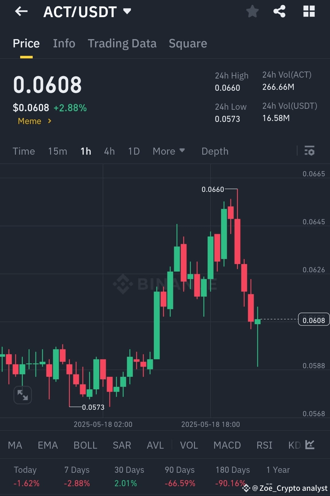 $ACT /USDT Bull run alert 💯 🔥 BULLISH MOVE BUILDING — RE | Zoe_Crypto analyst on Binance Square