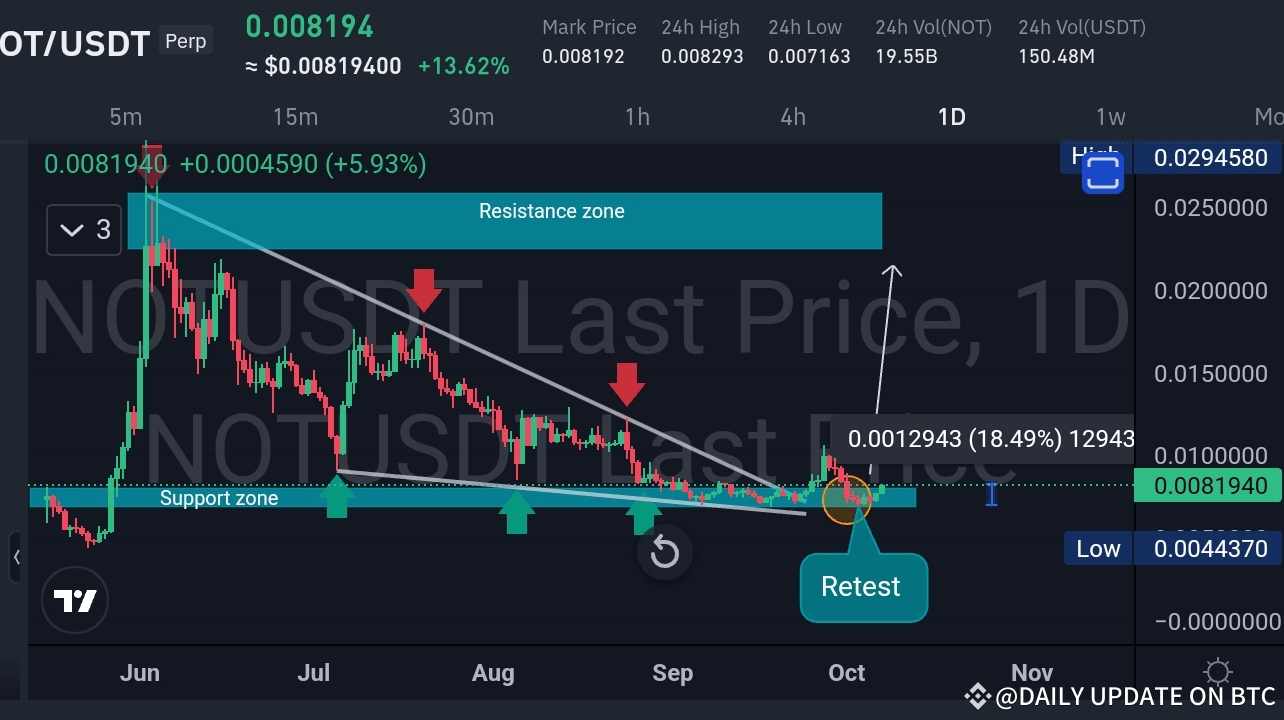 NOT COIN ANALYSIS 🔥🔥👇 18% A'S I PREDICTED 👇 | DAILY UPDATE ON BTC on ...