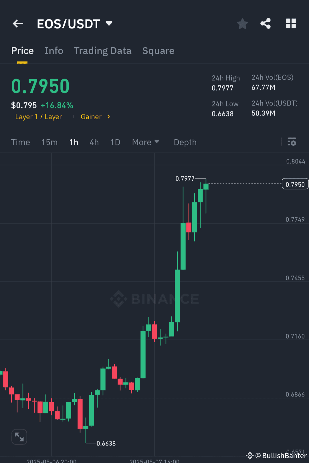 $EOS SMASHED TARGETS – BULLS STILL FIRING STRONG EOS/USDT j | BullishBanter on Binance Square