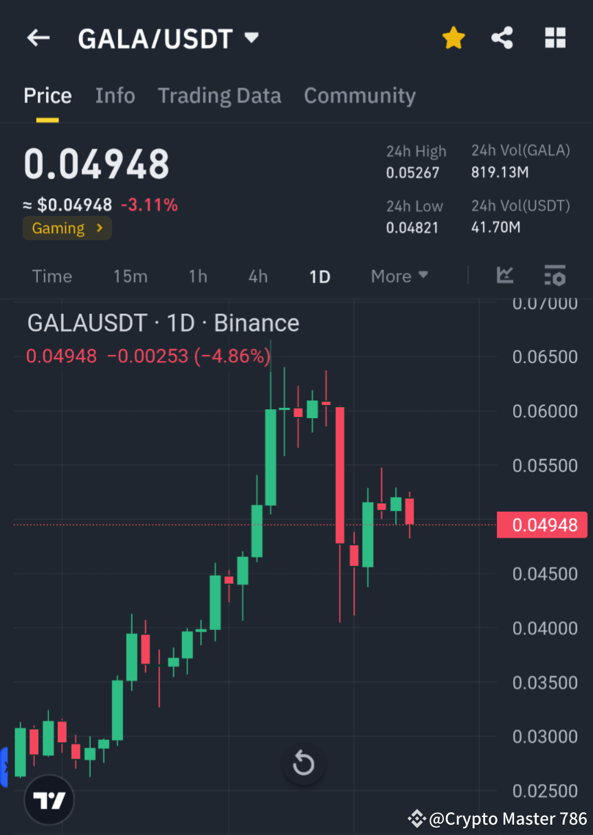 $GALA 📊 GALA/USDT Technical Analysis – Preparing for Pote | Crypto Master 786 on Binance Square