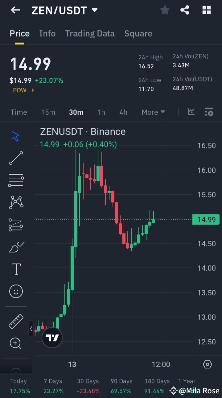 $ZEN /USDT Bull Run Alert 💯 🔥 Current Price: $14.99 | Mila Rose on ...