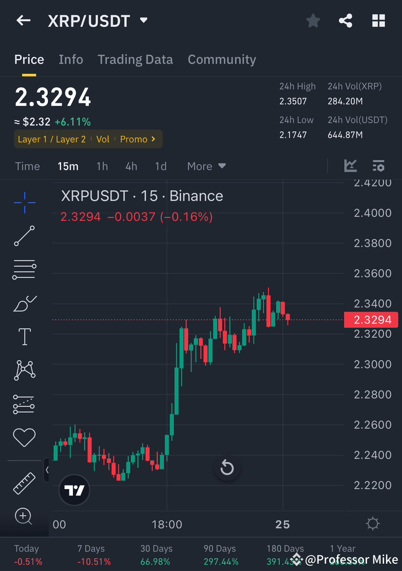 $XRP /USDT Heating Up: Seize the Moment! 💯🔥 $XRP is makin | Professor Mike on Binance Square
