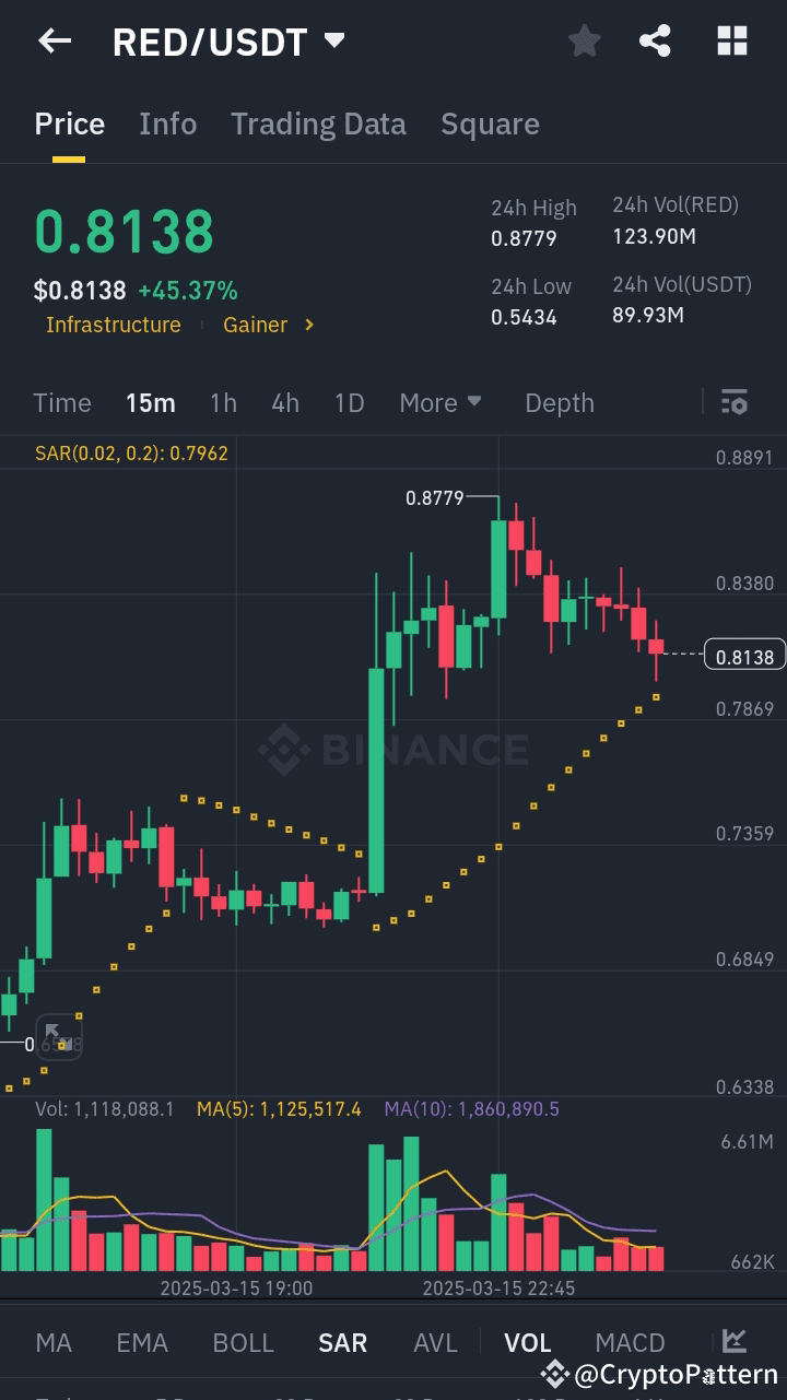 $RED Recovery Started🔥📈 Perfect Time to get in 🚀🐋 Next T ...